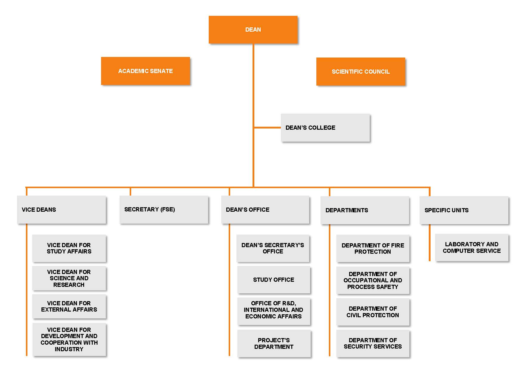 Organizational structure - Faculty of Safety Engineering VSB-TUO